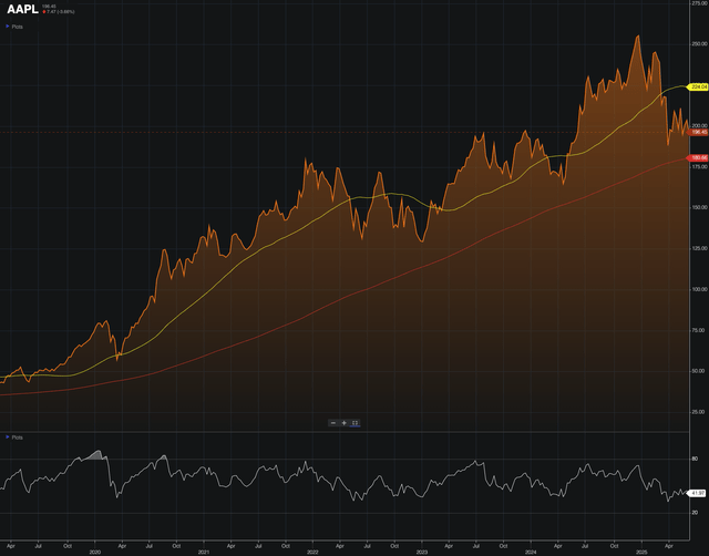Apple Is Resilient, But Buybacks Are Diverting Capital From Its Moat ...
