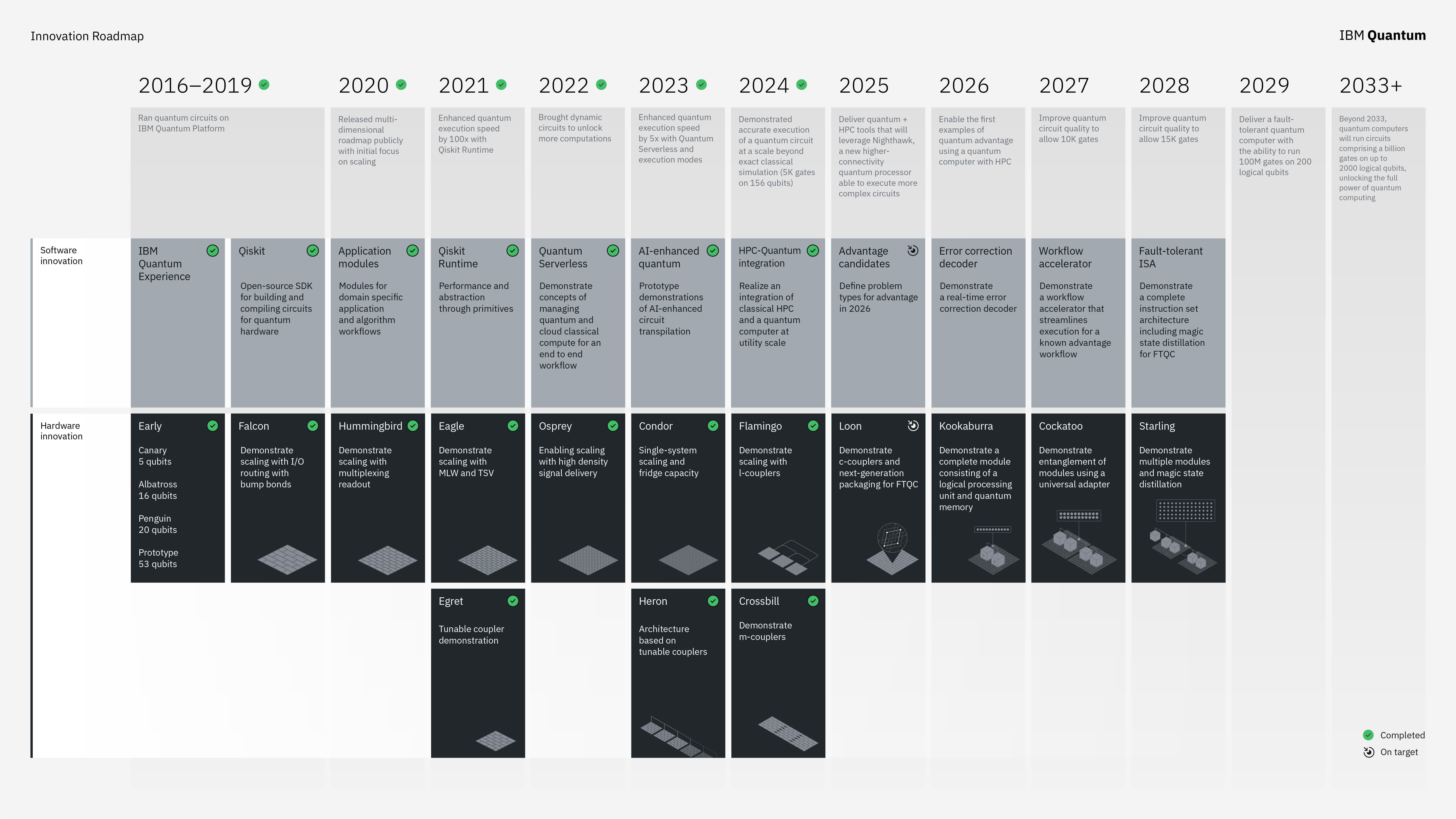 IBM: Think Twice Before Selling Quantum ‘Hype’ (NYSE:IBM) | Seeking Alpha