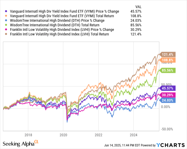 VYMI: An Efficient International Dividend ETF (NASDAQ:VYMI) | Seeking Alpha