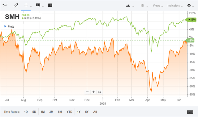 SMH: Chips Are Still Hot And Owning The Sector Could Outperform The ...