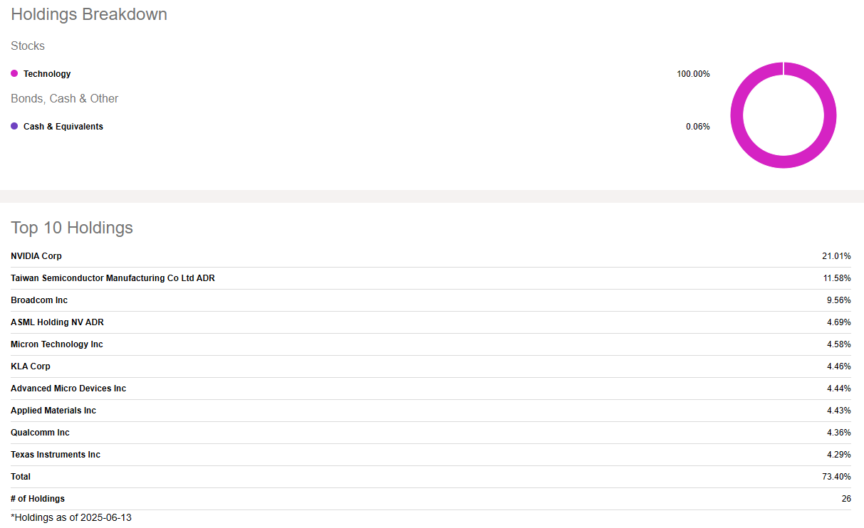 SMH: Chips Are Still Hot And Owning The Sector Could Outperform The ...