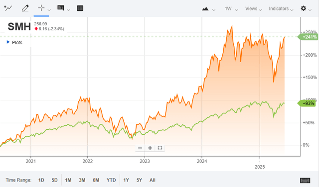 SMH: Chips Are Still Hot And Owning The Sector Could Outperform The ...