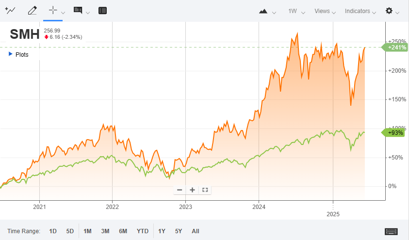 SMH: Chips Are Still Hot And Owning The Sector Could Outperform The ...