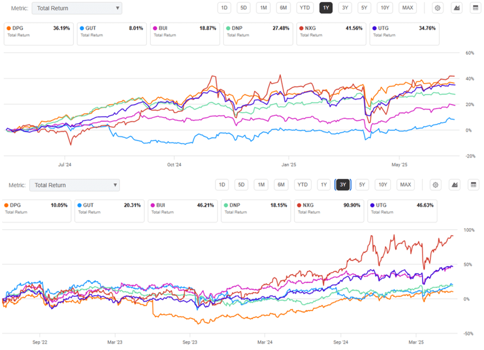 DPG May Realize Substantial Growth In Coming Years, But May Not Be Most ...