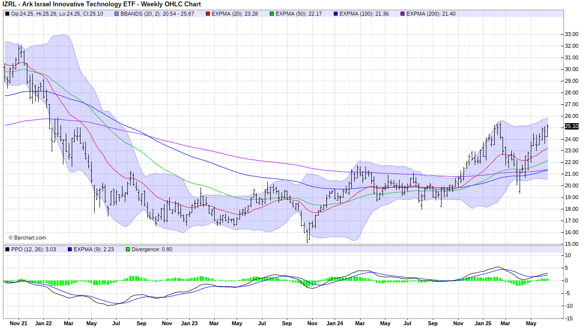 IZRL: Amid War, Innovation Continues Driving This Microcap ETF ...
