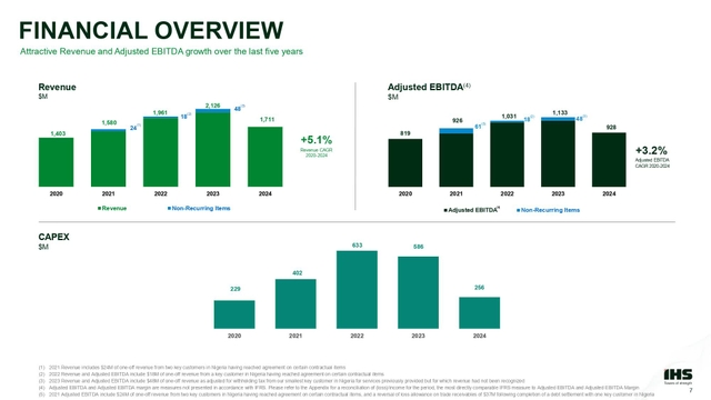 IHS Holding: Navigating Growth And Volatility With Hidden Levers (NYSE ...