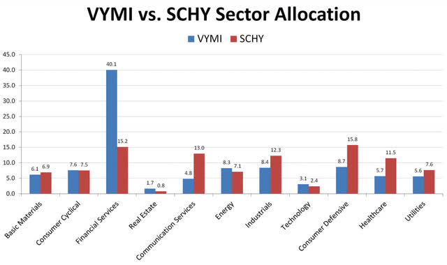 VYMI Vs. SCHY: Which Fund Gives The Best International Dividend ...