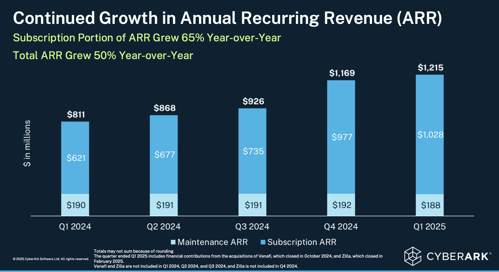 CyberArk: Solid Execution, But Its Price Caps Upside (Upgrade) (NASDAQ ...