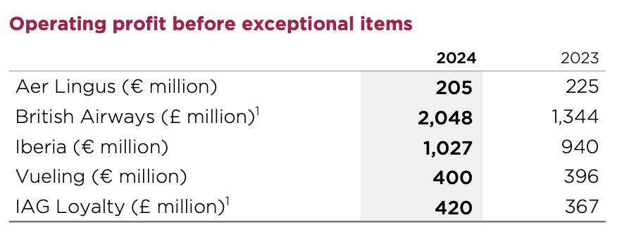 IAG: Earnings Jet To New Heights, Yet All-Time Highs Stay In The Hangar ...
