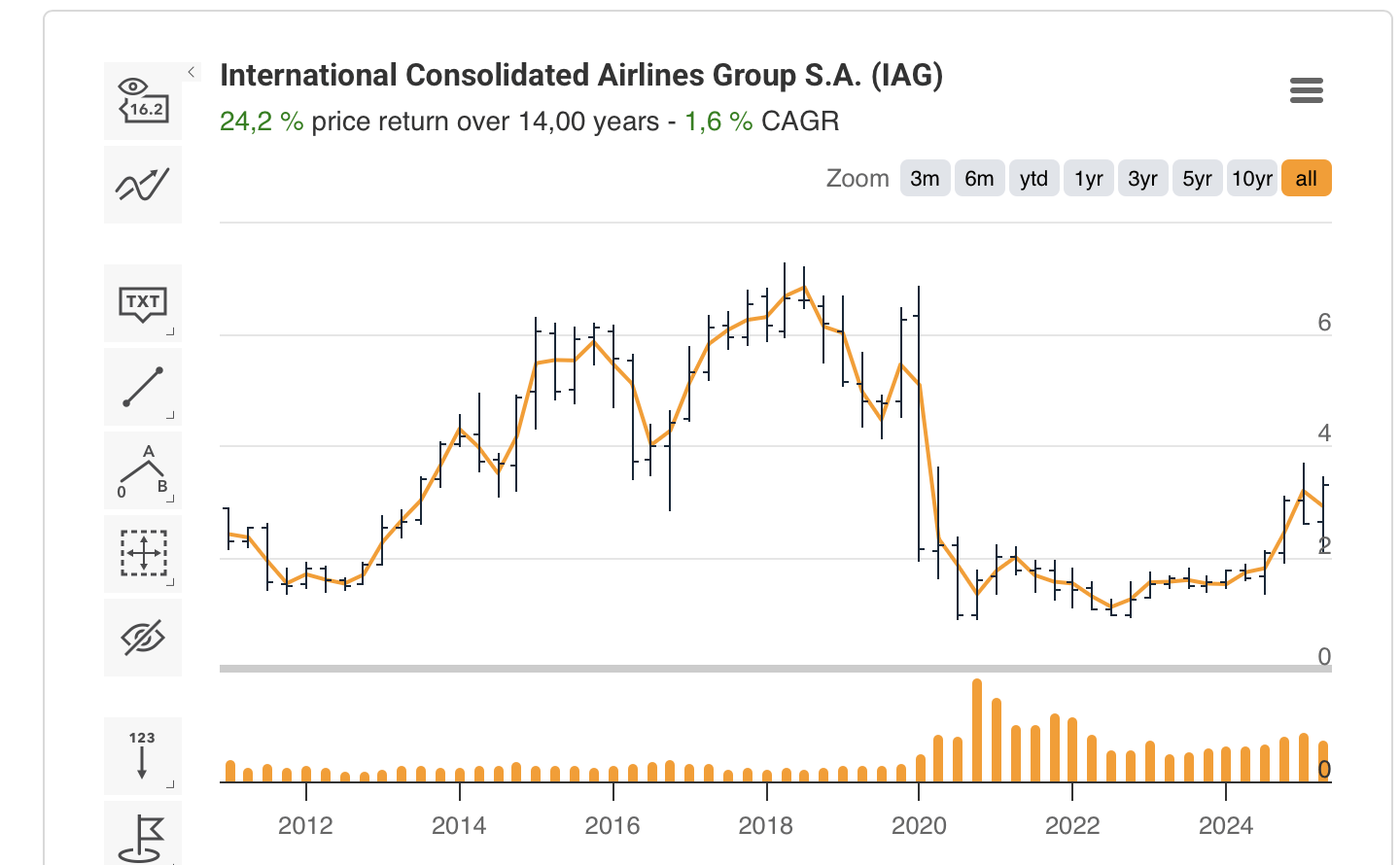 IAG: Earnings Jet To New Heights, Yet All-Time Highs Stay In The Hangar ...