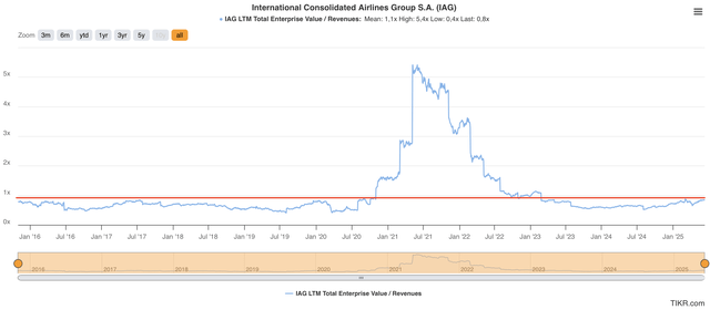 IAG: Earnings Jet To New Heights, Yet All-Time Highs Stay In The Hangar ...