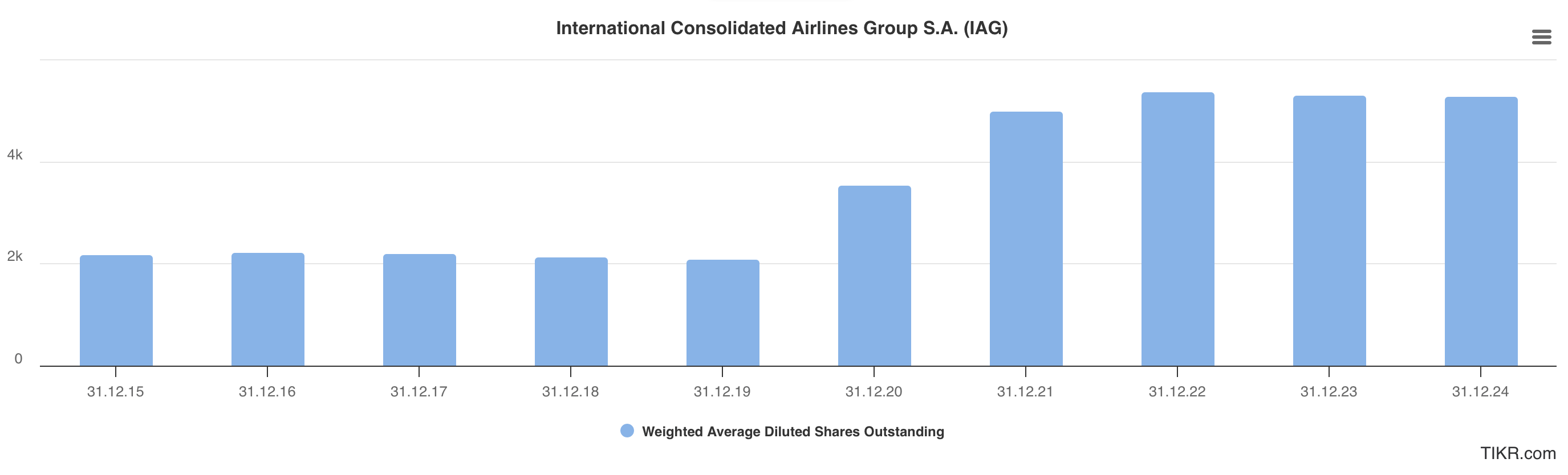 IAG: Earnings Jet To New Heights, Yet All-Time Highs Stay In The Hangar ...