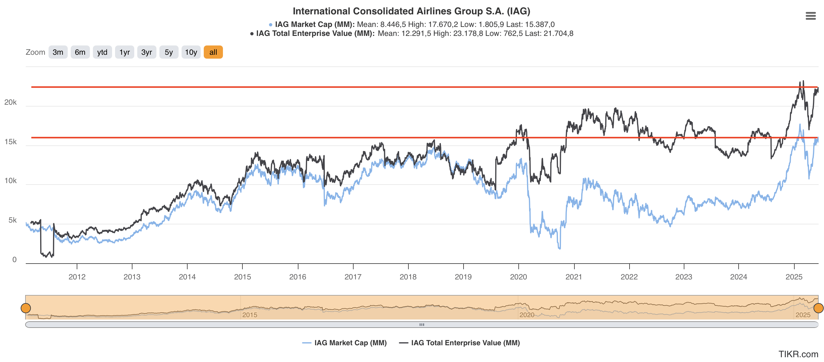 IAG: Earnings Jet To New Heights, Yet All-Time Highs Stay In The Hangar ...