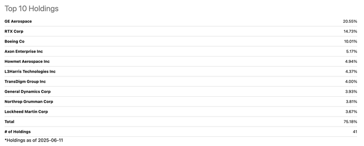Understanding ITA: A Sector ETF Focused On U.S. Aerospace And Defense ...