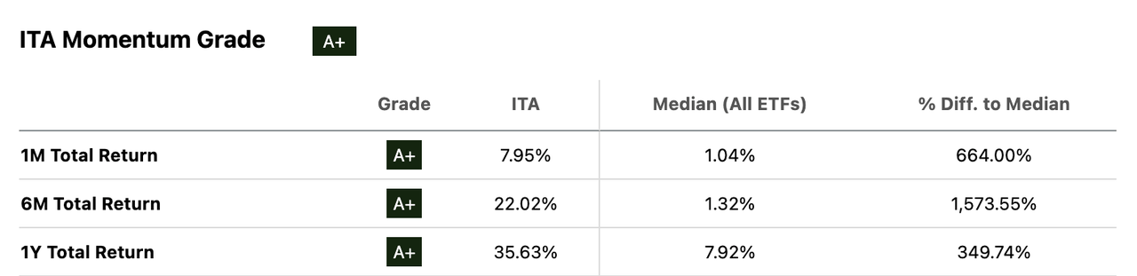 Understanding ITA: A Sector ETF Focused On U.S. Aerospace And Defense ...