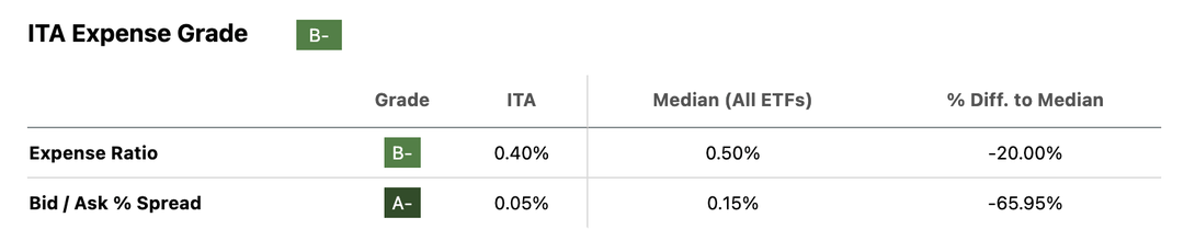 Understanding ITA: A Sector ETF Focused On U.S. Aerospace And Defense ...