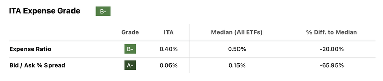 Understanding ITA: A Sector ETF Focused On U.S. Aerospace And Defense ...