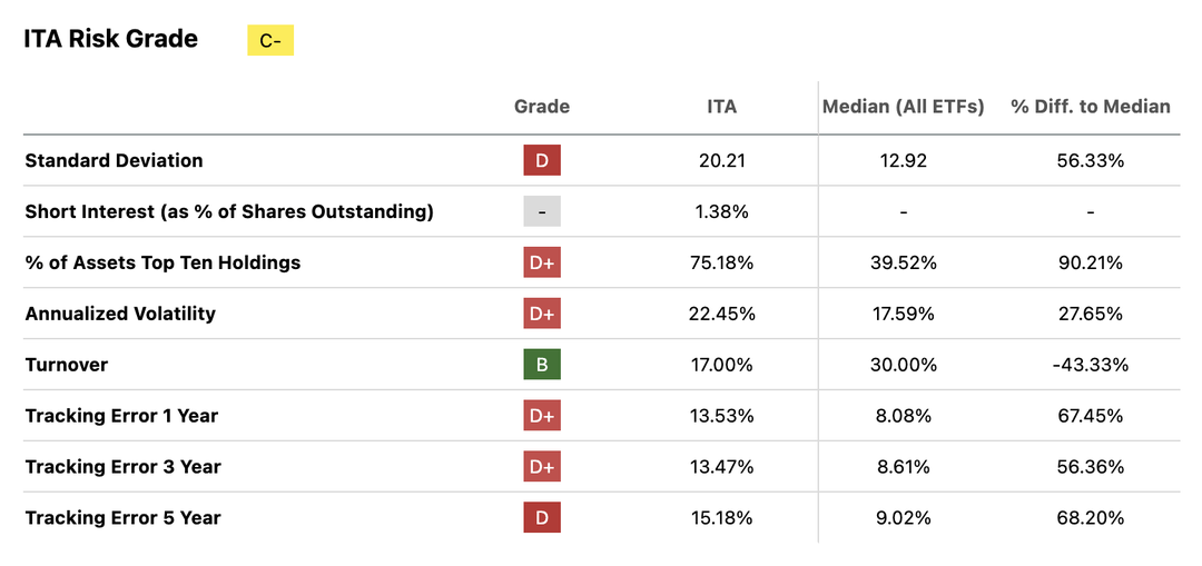 Understanding ITA: A Sector ETF Focused On U.S. Aerospace And Defense ...