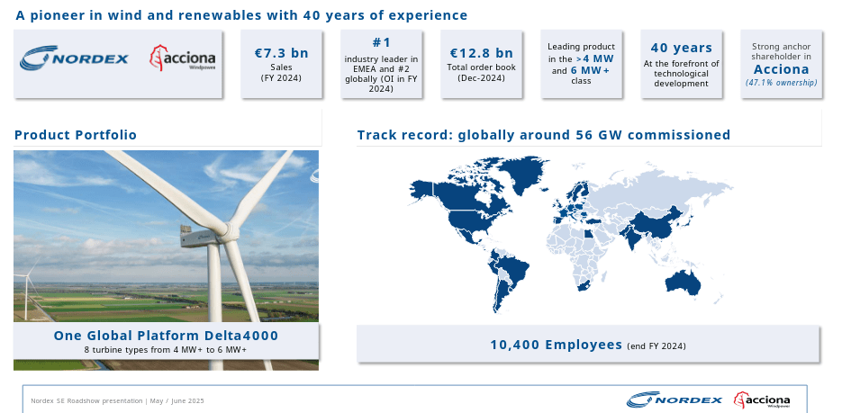 Nordex SE: The Turnaround Is Gaining Momentum (OTCMKTS:NRDXF) | Seeking ...