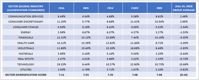 JVAL: Tech-Heavy Core Value Fund Worth Exploring | Seeking Alpha