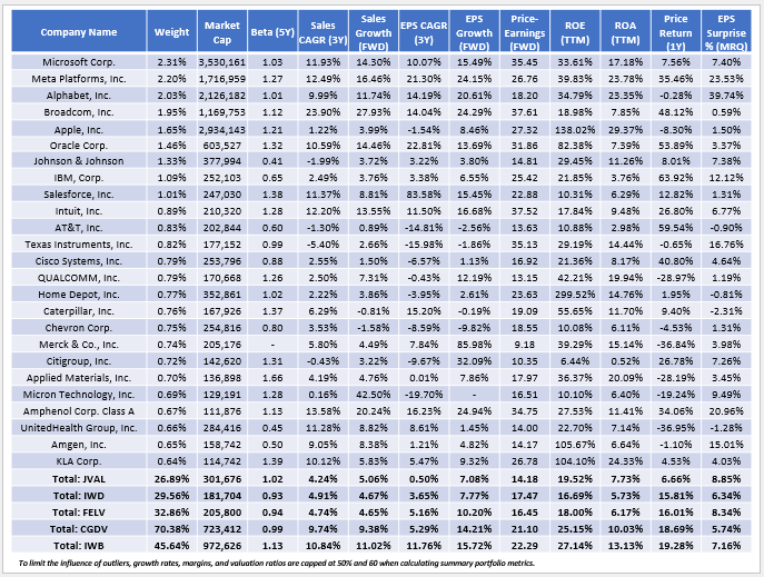 JVAL: Tech-Heavy Core Value Fund Worth Exploring | Seeking Alpha
