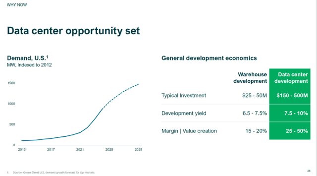 Prologis Expands Into Data Centers While Growing Core Logistics ...