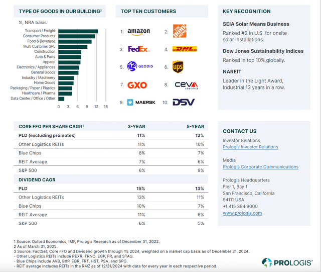 Prologis Expands Into Data Centers While Growing Core Logistics ...