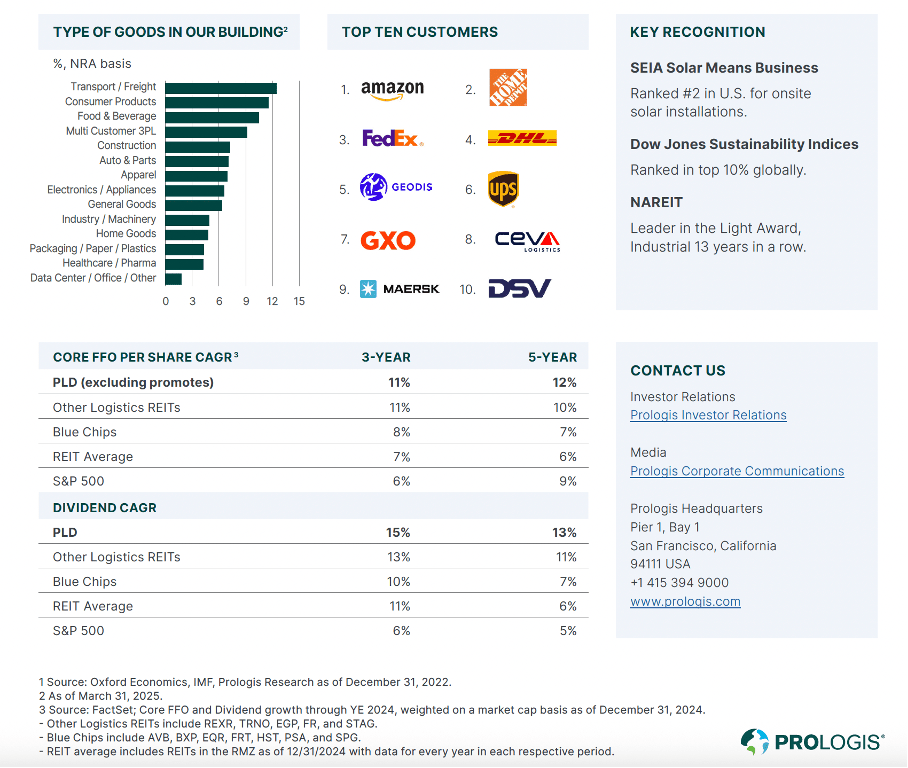 Prologis Expands Into Data Centers While Growing Core Logistics ...