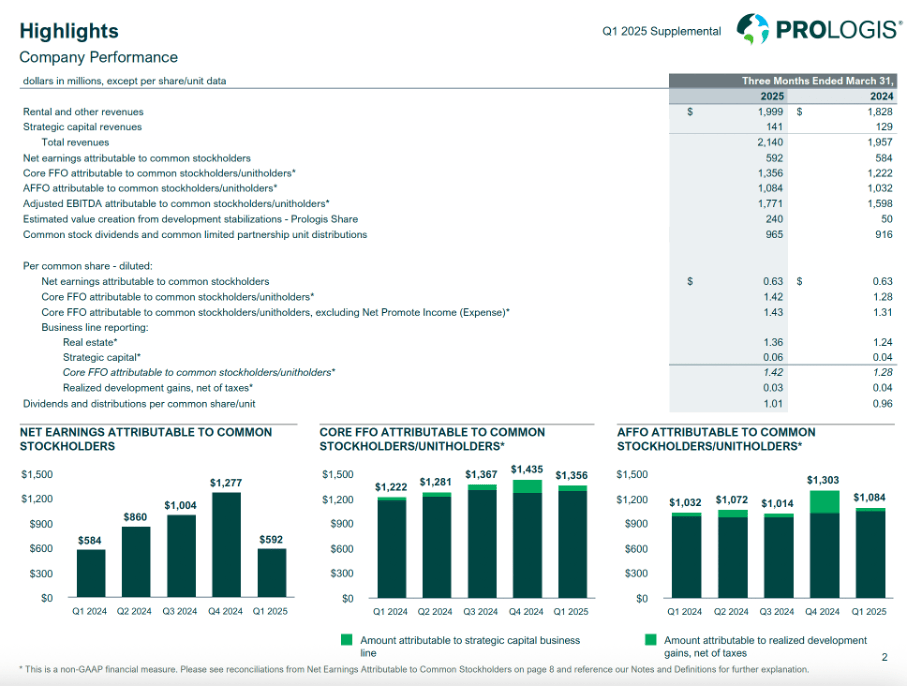Prologis Expands Into Data Centers While Growing Core Logistics ...