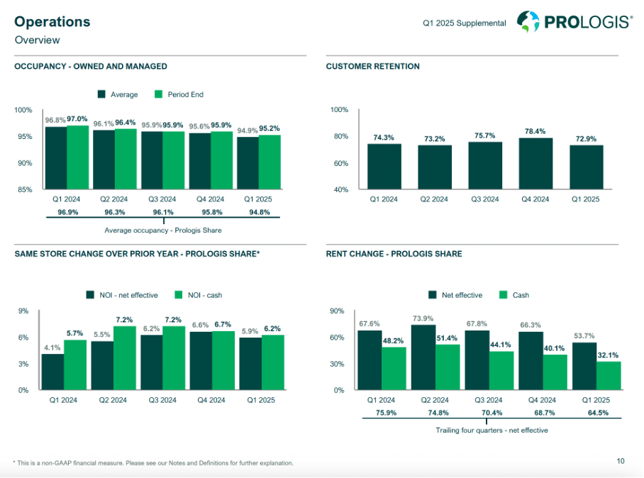 Prologis Expands Into Data Centers While Growing Core Logistics ...