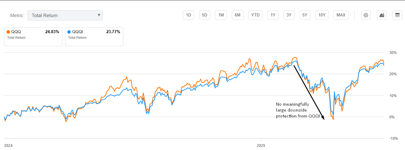 QQQI: Beware Of Buying This Opaque ETF With A Short Performance Record ...