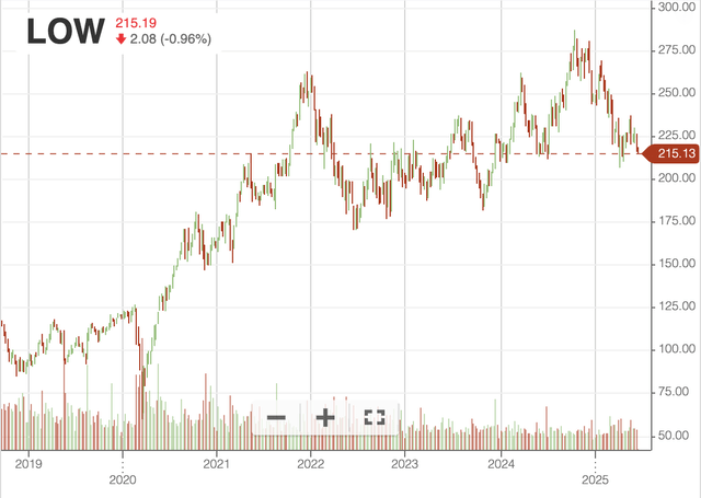 Lowe's: The Outlook Is Already Priced In (NYSE:LOW) | Seeking Alpha