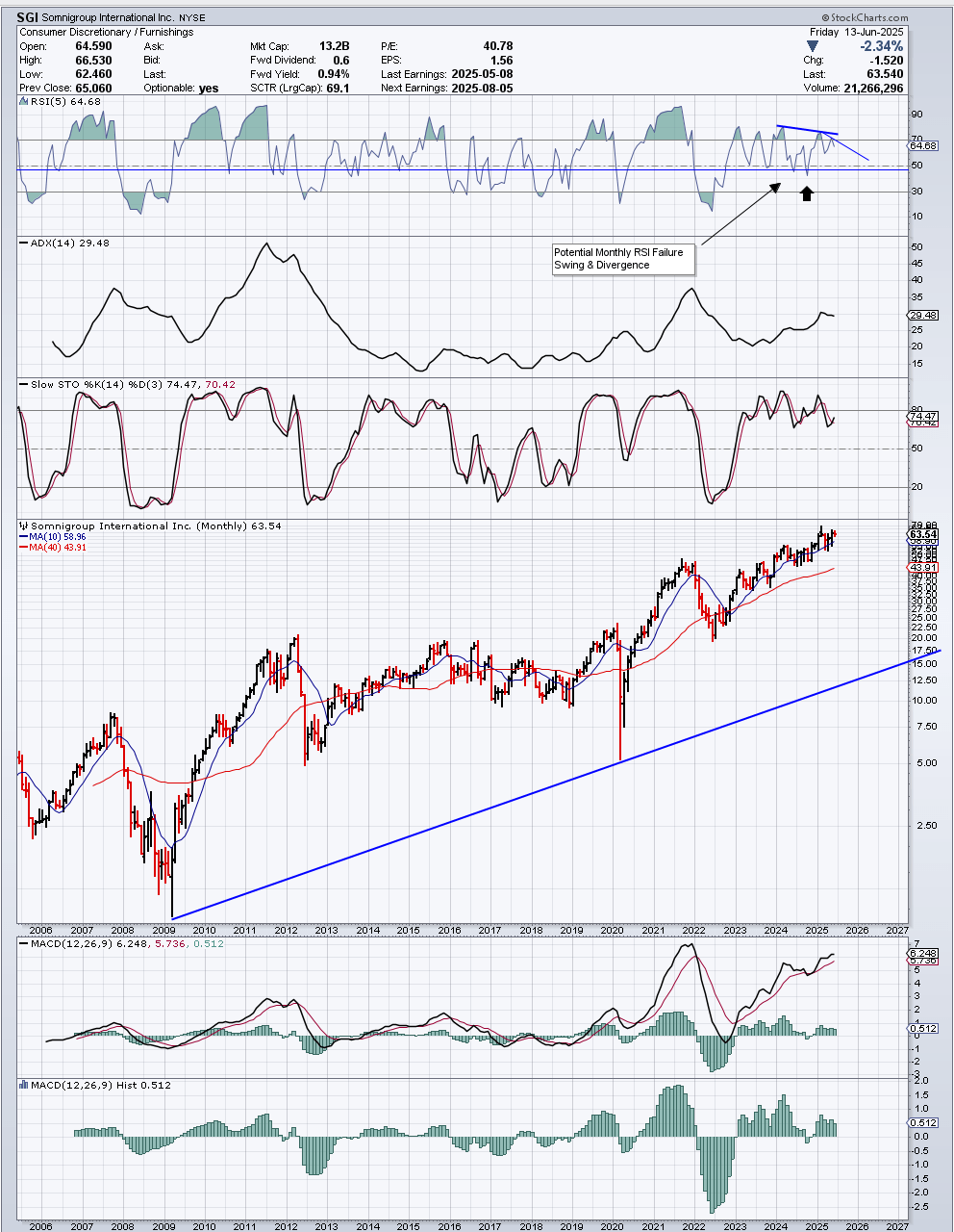 Somnigroup: Investors Remain Cautious Post Multi-Billion Dollar Deal ...