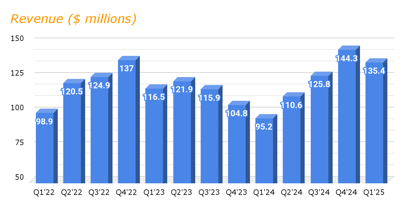 Power Solutions Stock: A 100% Rebound, Yet Still Priced Below Its ...