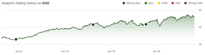 Enbridge: This Dividend Beast Is Still A Buy (NYSE:ENB) | Seeking Alpha