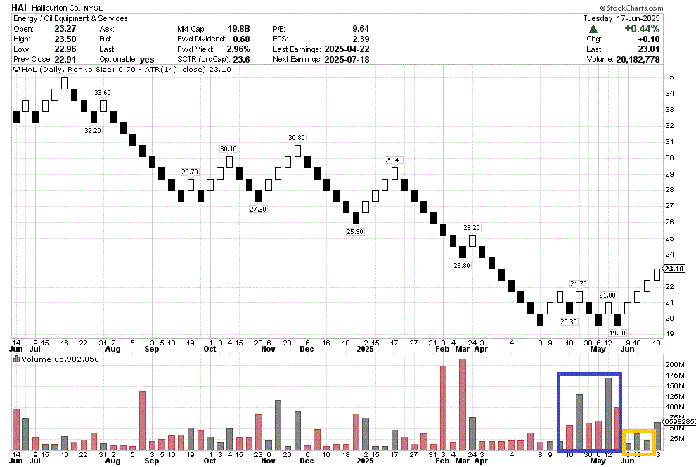 The Bottom Fishing Club - Halliburton: Too Cheap To Ignore For Oil ...
