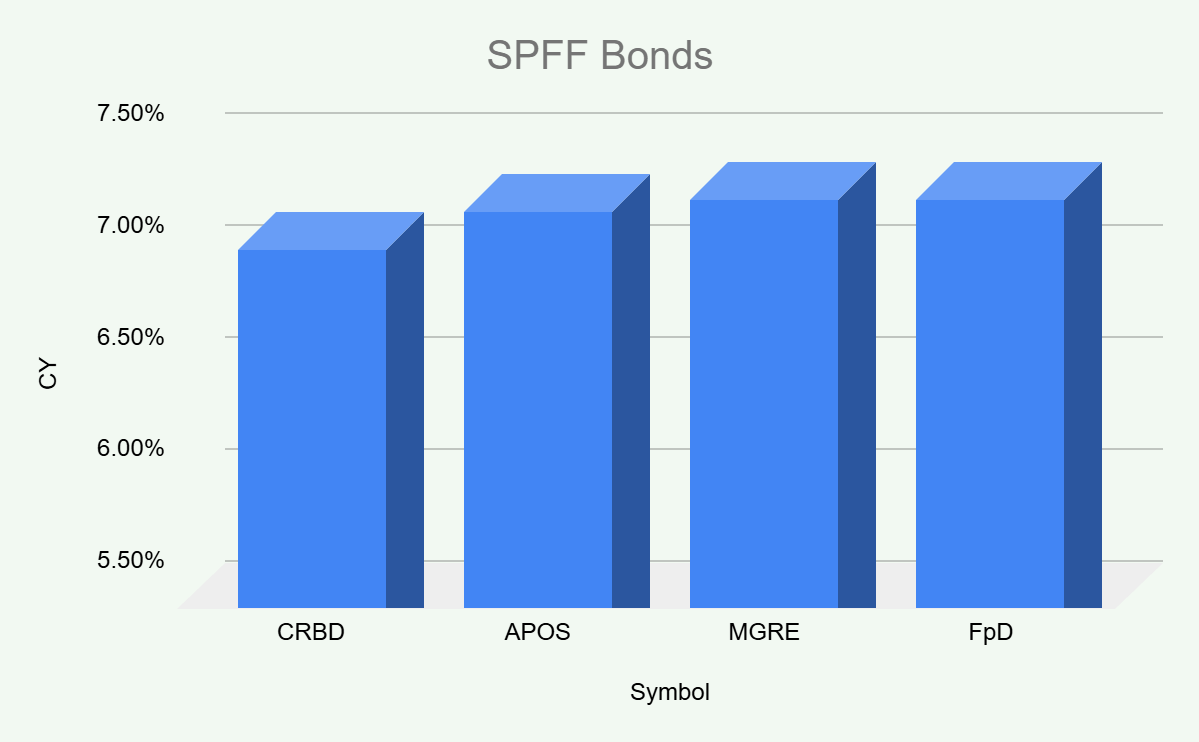 SPFF's Portfolio Review (NYSEARCA:SPFF) | Seeking Alpha