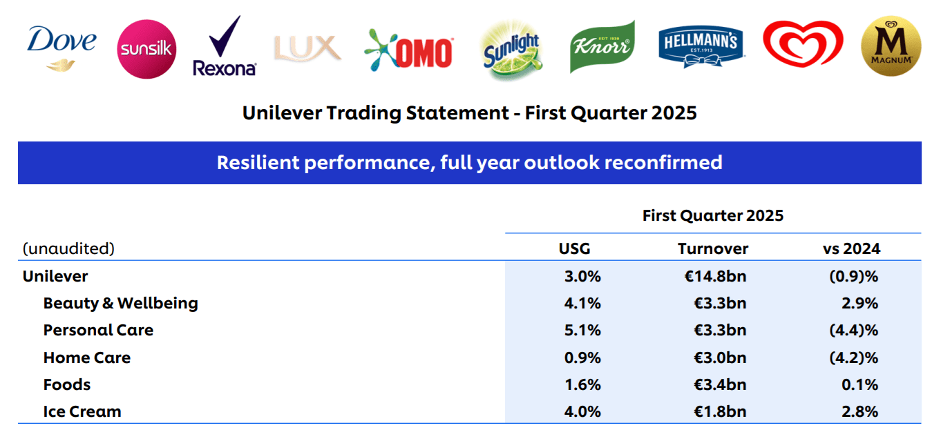 Unilever: Undemanding Valuation But Competitive Pressures Make It A ...