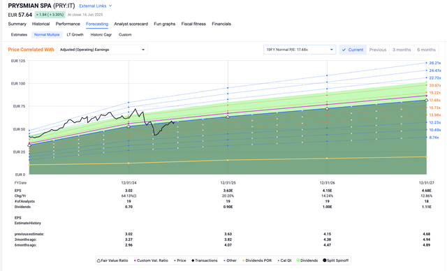 Prysmian - Italian Electric Components With Upside (OTCMKTS:PRYMY ...