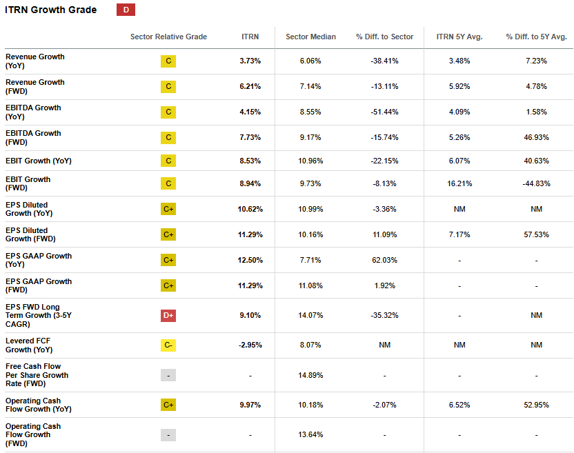 Ituran Stock: Valuation Is Still Cheap. (NASDAQ:ITRN) | Seeking Alpha