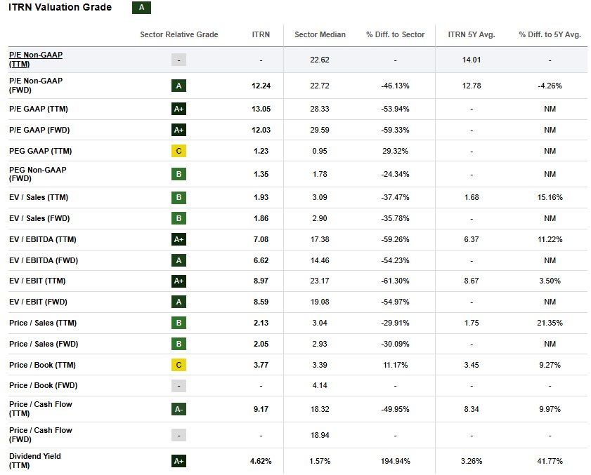 Ituran Stock: Valuation Is Still Cheap. (NASDAQ:ITRN) | Seeking Alpha