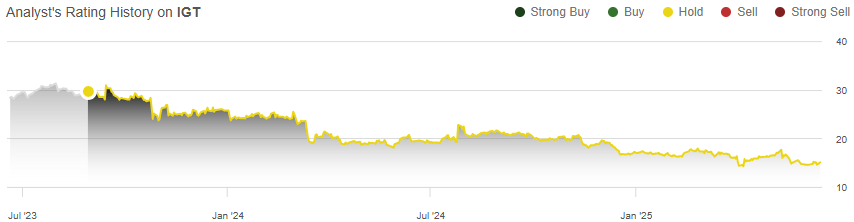 International Game Technology: Top-line Growth Is Disappointing (IGT ...