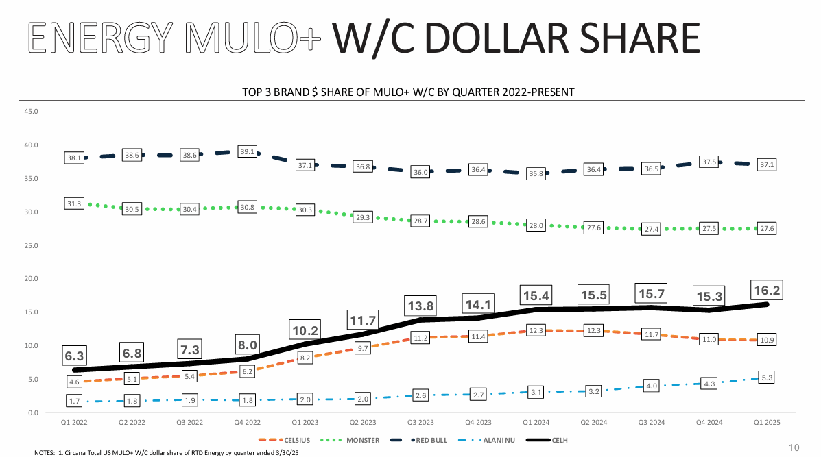 Celsius Stock: Up 50%+ YTD, Next Stop Could Be $50/Share (NASDAQ:CELH ...