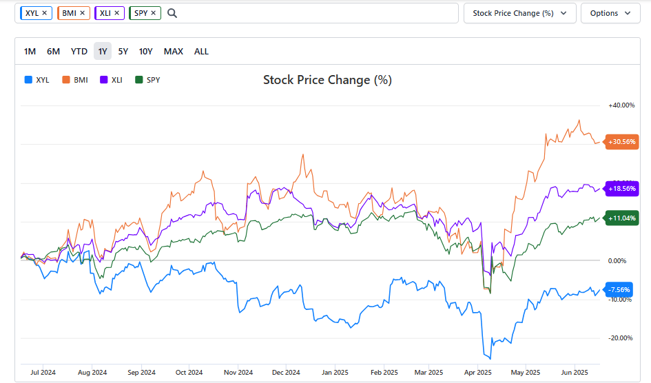 Xylem And Badger Meter - Priced To Perfection | Seeking Alpha