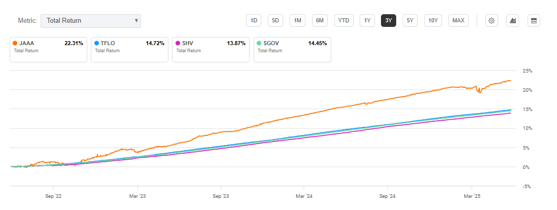 Janus Henderson AAA CLO ETF: An Effective Way To Pickup Short-Term ...