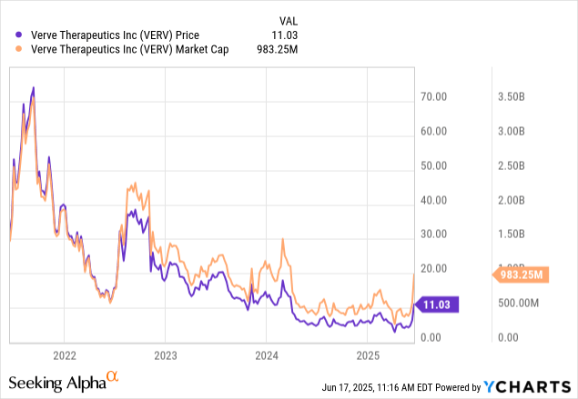Verve Therapeutics' Lifeline: Eli Lilly's $1.3 Billion Bet On ...