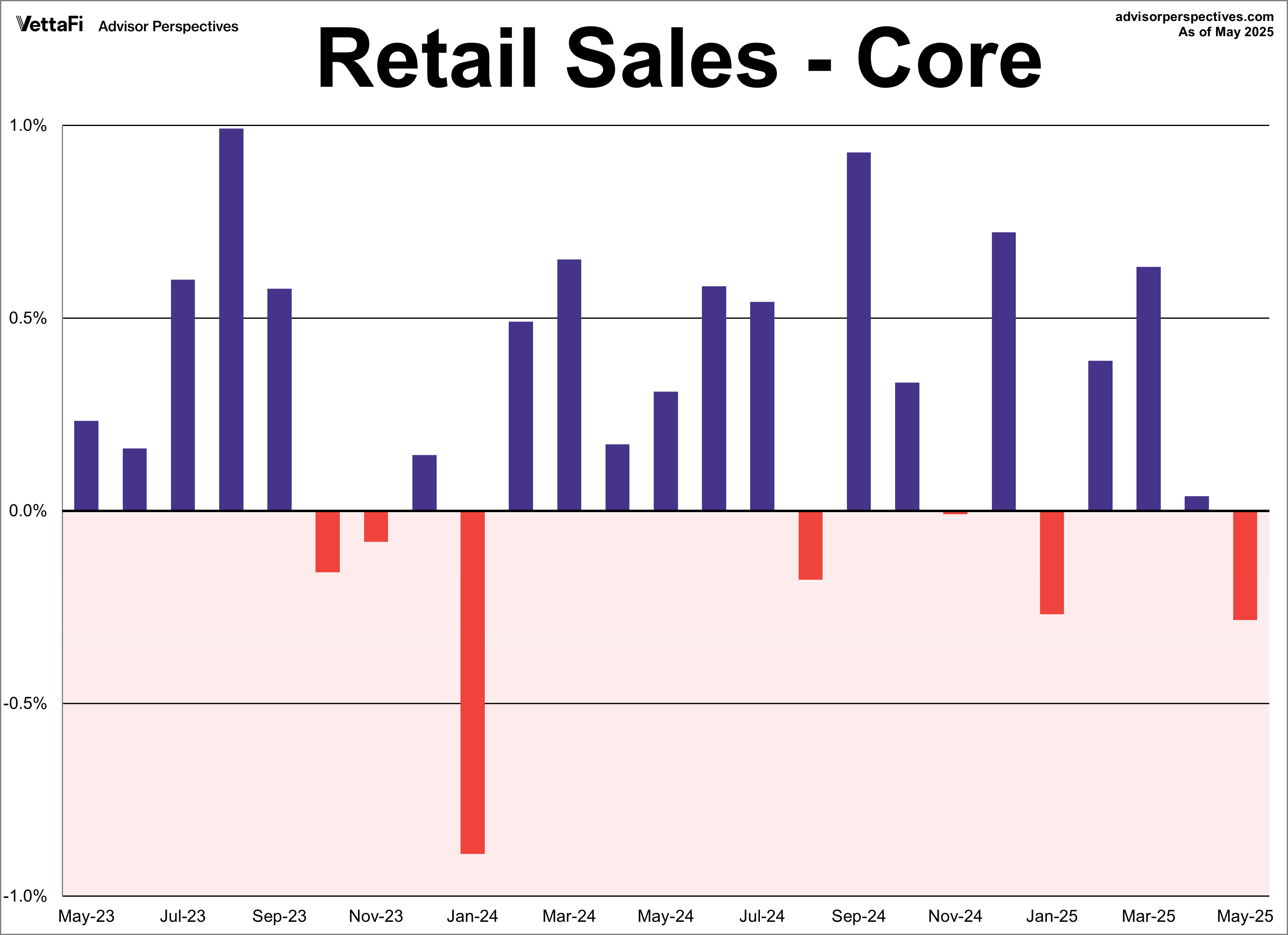 Retail Sales Sink 0.9% In May, Worse Than Expected | Seeking Alpha