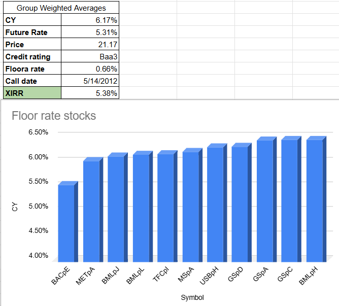 PFF: Complete Portfolio Review Of The Biggest Preferreds ETF | Seeking Alpha