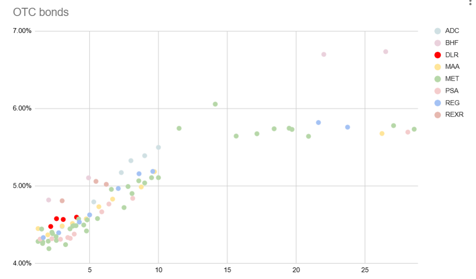 Digital Realty: Its Preferred Stocks, Bonds, And My Top Pick For Return ...