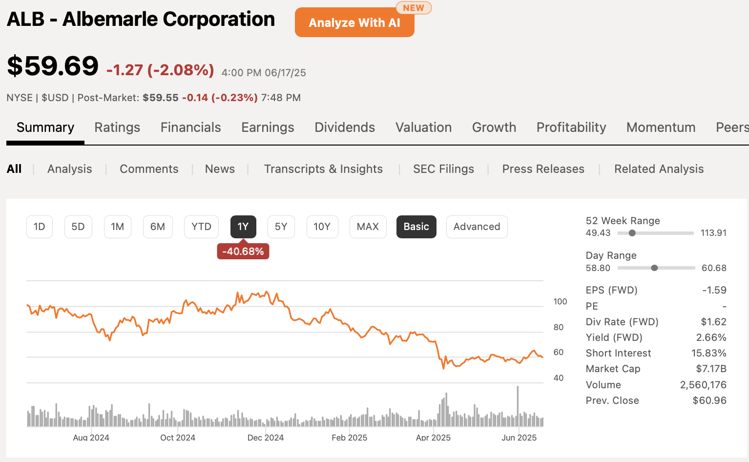 Albemarle: Stock Stabilized Post-Lithium Hype, But Dividend's On Shaky ...